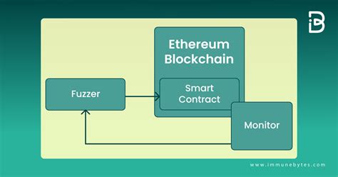 Getting Started With Smart Contract Fuzzing Immunebytes