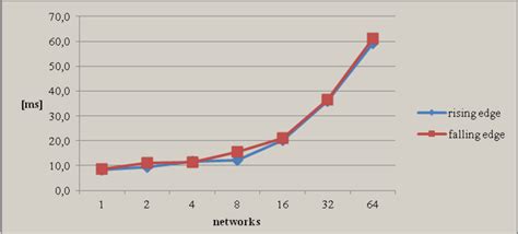 Dependency Of Response Time Of PLC Output To The Change Of Input Signal Download Scientific