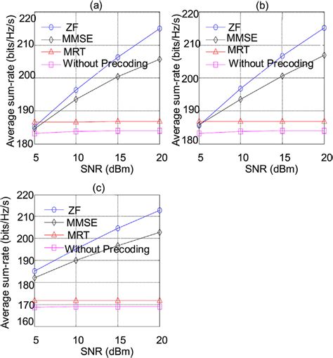 Average System Sum Rate Versus Downlink Transmit Power Applying A Download Scientific