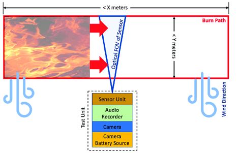 A Diagram Of The Experimental Setup For Each Sensor Deployment Each