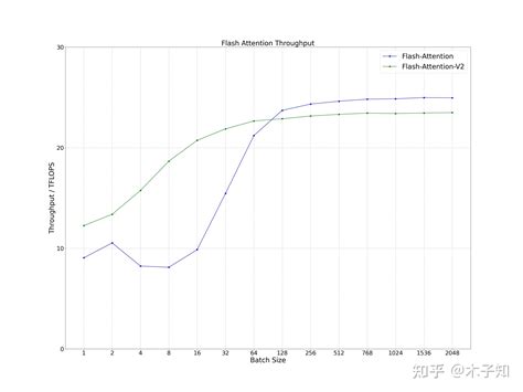 flash attention推理性能探究 知乎