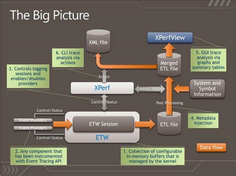 ppt performance analysis using windows performance toolkit powerpoint