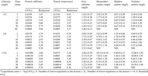 Log Reductions Of Faecal Coliforms And Faecal Streptococci As A