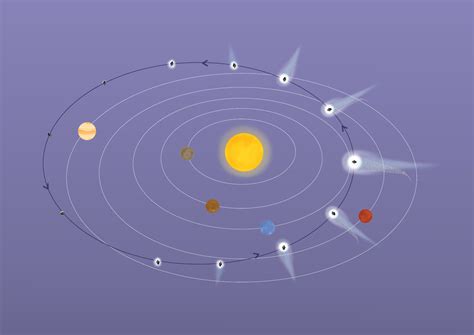 Orbits Of Comets And Planets