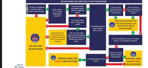 Blockchain Software Nitiayog Web3 Sanket Patel
