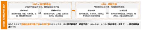 ugo drs评复之路 drs服务有预迁移评估、结构迁移二大核心功能 实现数据库到华为云数据库的自动化搬 csdn博客