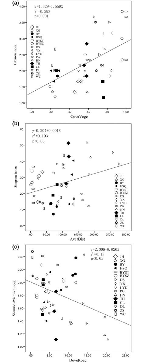 Linear Regressions Between The Vegetation Coverage And Gleason Indices Download Scientific