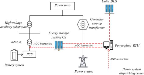 Figure 1 From Design Of Grid Frequency Modulation Control System For Energy Storage Combined