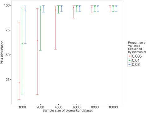 Simulation Analysis With A Shared Causal Variant Between Two Download Scientific Diagram