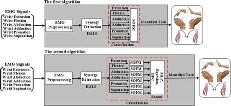 Schematic Of The Proposed Wrist Movement Detection Strategies In The Download Scientific