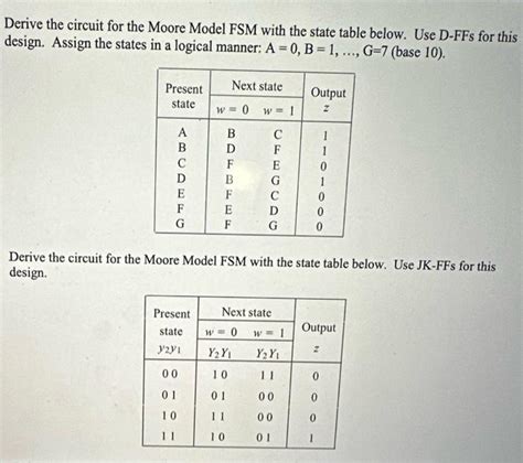 Solved Derive The Circuit For The Moore Model Fsm With The