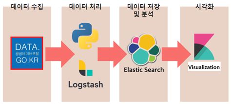 Pandas 공공데이터 Csv 파일 데이터 정제하기 Feat Jupyter