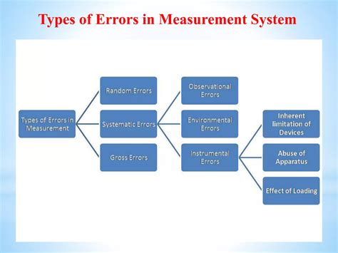 Types Of Errors Pptx Physics Science