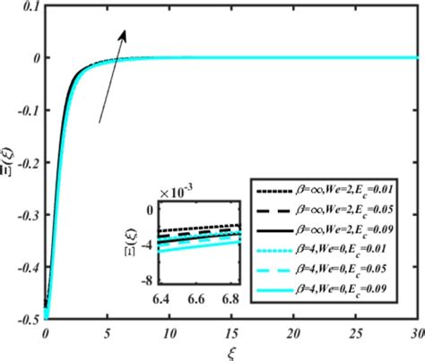 Numerical Comparison Of Nonlinear Thermal Radiation And Chemically Reactive Bio Convection Flow
