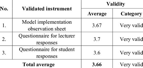 Recapitulation Of The Results Of The Research Instrument Validation