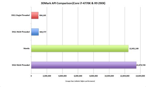 New Dx12 Benchmark 1300 Better Than Directx 11