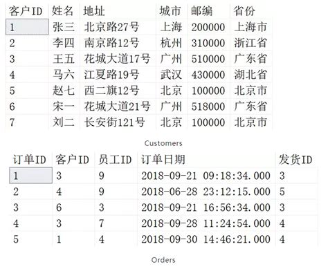 Sql中merge的用法merge的定义 Merge关键字是一个神奇的dml关键字，它能将insert，update，d 掘金