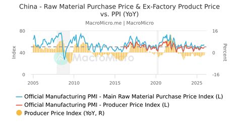 China Cpi Vs Ppi China Prices Collection Macromicro