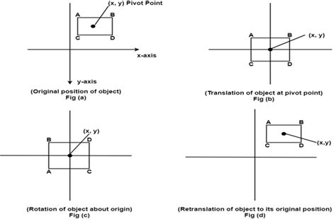 General Pivot Point Rotation Or Rotation About Fixed Point Online Tutorials Library List