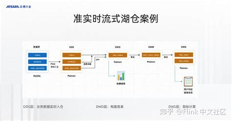 基于 flink sql 和 paimon 构建流式湖仓新方案 知乎