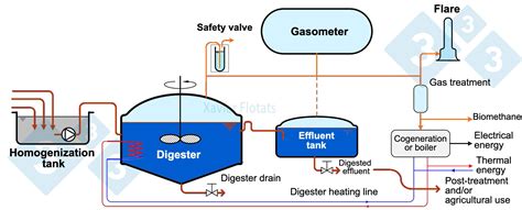 Anaerobic Digestion Process Flow Scheme Download Scientific Diagram