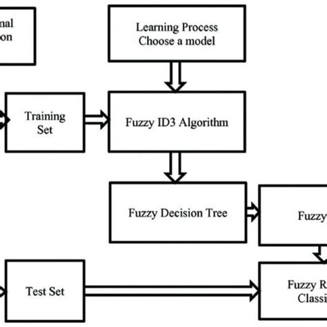 a classification problem with fuzzy id3 algorithm combined with frbc