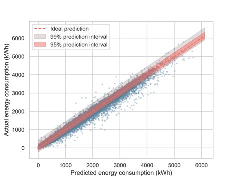 prediction vs actual energy consumption download scientific diagram
