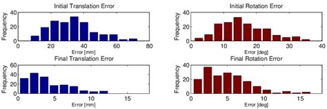 8 Histograms For Initial And Final Errors On Rotation And Translation