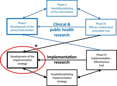 Extended Framework To Include Implementation Research In The Process Of