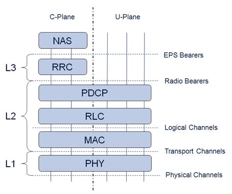 3gpp Protocol Diagram Security Architecture And Procedures For 5g System