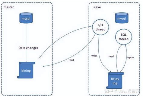 SpringBoot项目中实现MySQL读写分离 知乎