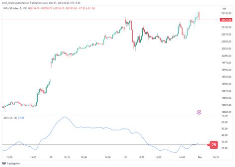 Average Directional Index ADX Indicator Unofficed
