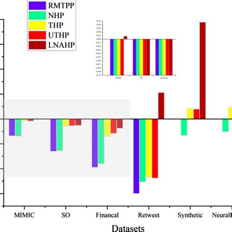 comparison results of log likelihood values download scientific diagram