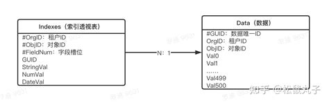 Salesforce元数据驱动的多租户架构原理salesforce 元数据驱动 Csdn博客