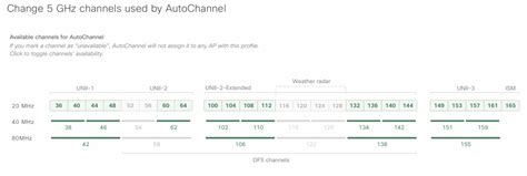 High Density Wi Fi Deployments Cisco Meraki Documentation