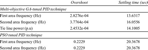 Response Characteristics Using Multi Objective Ga Tuned Pid Technique