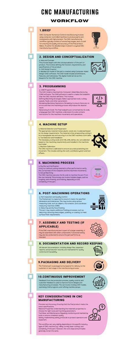 Infographic Cnc Manufacturing Workflow Custom Precision Component