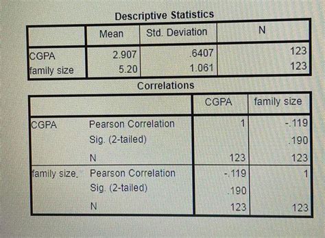 Solved Descriptive Statistics Mean Std Deviation N CGPA Chegg