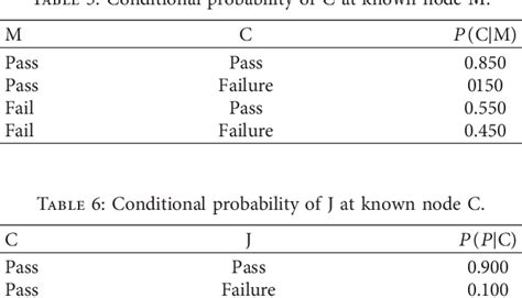 table 1 from dynamic knowledge inference based on bayesian network