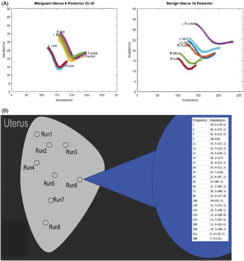 Complex Impedance Plots A Plots Illustrating Reactance Versus