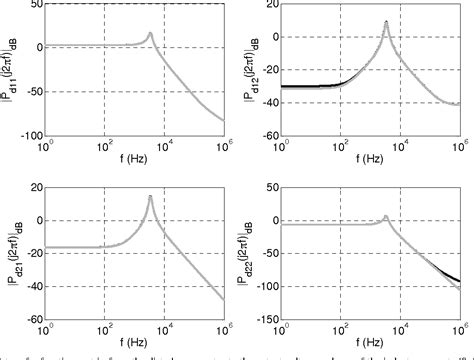 Figure 1 From Multivariable Modeling And Decentralized Robust Linear Controllers For Current