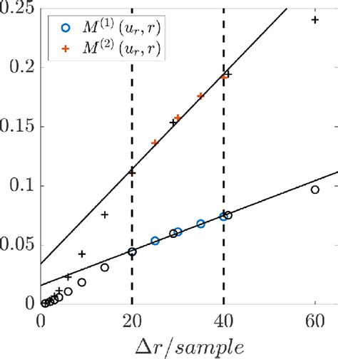 First And Second Conditional Moments M ð12Þ ðu R R DrÞ As A