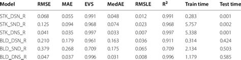 Stacking And Blending Ensemble Regressors Error Metrics Result On Jse Download Scientific