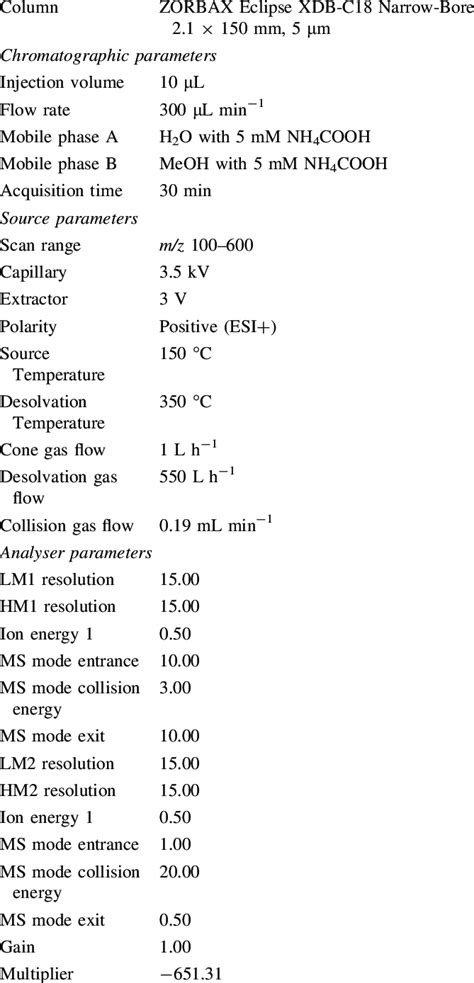 Hplc Msms Chromatographic And Mass Spectrometric Conditions Used To