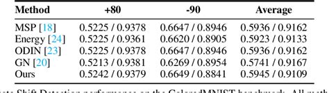 table 4 from covariate shift detection via domain interpolation