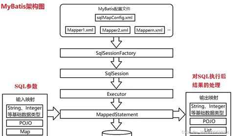 Mybatis与mybatis Plus实现及区别详解mybatis Plus设计原理 Csdn博客