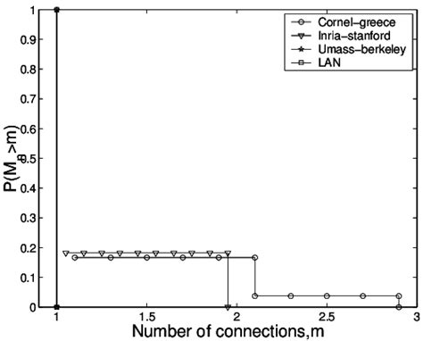 Complementary Distribution Function Of The Number Of Connection
