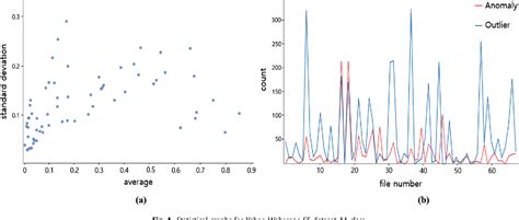 Figure 4 From Web Traffic Anomaly Detection Using C Lstm Neural