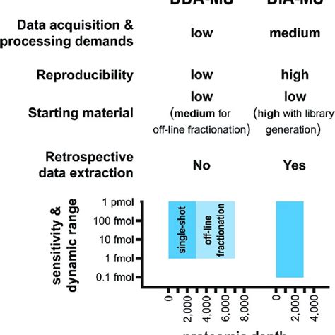advantages and limitations of dda ms in comparison to dia ms