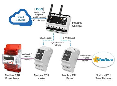 Modbus Rtu Protocol Specification Detailed Guide For Engineers And Technicians